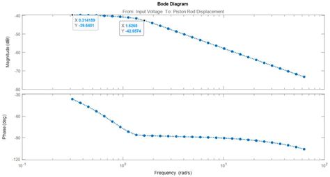 Actuators Free Full Text Implementation Of Iterative Learning Control On A Pneumatic Actuator