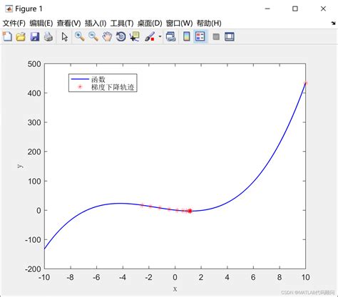 一文搞懂梯度下降算法附matlab完整代码matlab梯度下降 Csdn博客