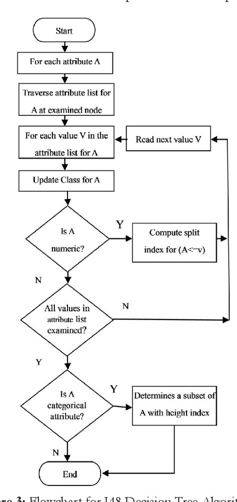 Figure 3 From Risk Prediction Of Thalassemia Using Data Mining Classifiers Semantic Scholar