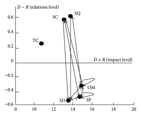 The Digraph Showing Causal Relations Among Six Dimensions Download