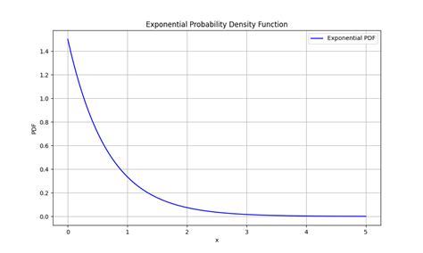 Python绘制指数分布的概率密度函数图python脚本之家
