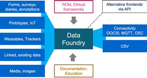 Data Foundry Dr Mathias Funk Data Foundry Dr Mathias Funk