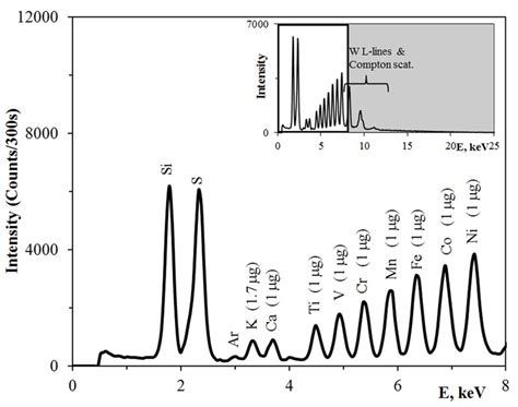Txrf Spectrum Of Mixed Standard Solution 300 S Fig2 Txrf Spectrum Of Download Scientific