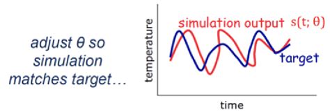 Illustration Of Computational Model Calibration From Dakota Training On