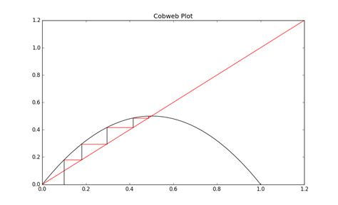 Github Almiuxcscobweb A Cobweb Plotter Done In Python