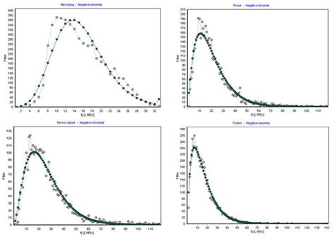 Sentence Length Distribution Measured In Words Models Of The Four Download Scientific Diagram