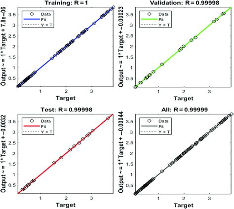 Regression Graphs For All Predict Responses Of Training Test Download Scientific Diagram