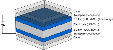 Typical Structure Of An Electrochromic Device Download Scientific Diagram