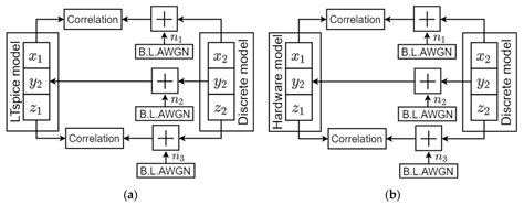 Synchronization Of Analog Discrete Chaotic Systems For Wireless Sensor Network Design