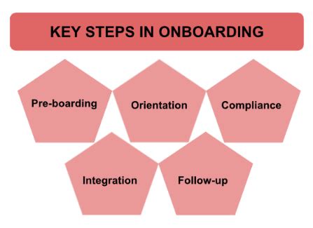 5 Key Steps For An Effective Onboarding Process In HRMS For 2023