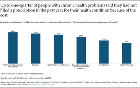State Of U S Health Insurance In 2022 Biennial Survey Commonwealth Fund