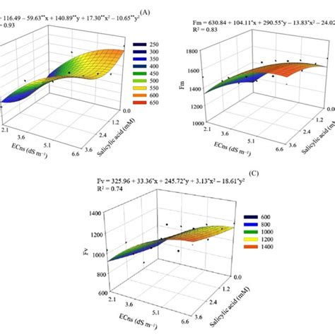 Initial Fluorescence F 0 A Maximum Fluorescence Fm B And Download Scientific Diagram