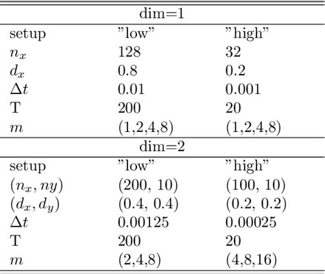 Table 1 From Phare Parallel Hybrid Particle In Cell Code With Patch Based Adaptive Mesh