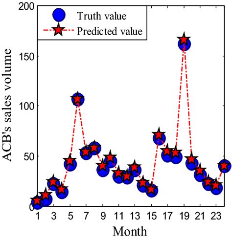 20132014 Neural Network Prediction Results Download Scientific Diagram