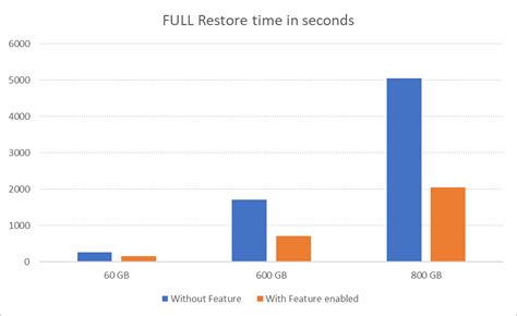 Backup Restore Speed Improvement For Sql Managed Instance