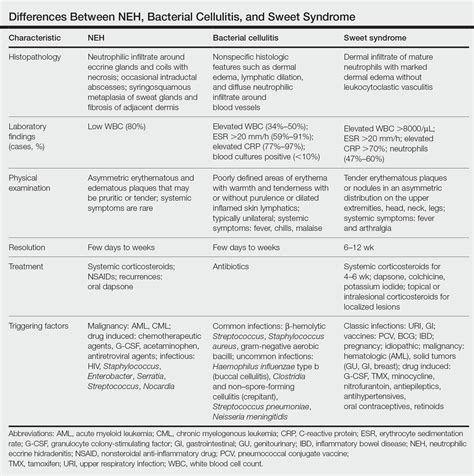 Erythematous Dermal Facial Plaques In A Neutropenic Patient Mdedge