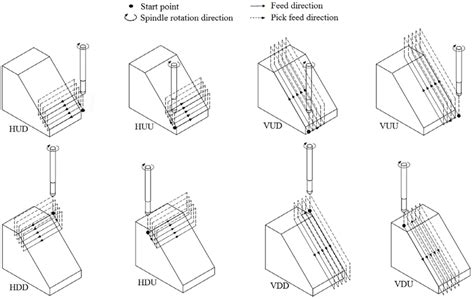 Tool Path Orientations Download Scientific Diagram