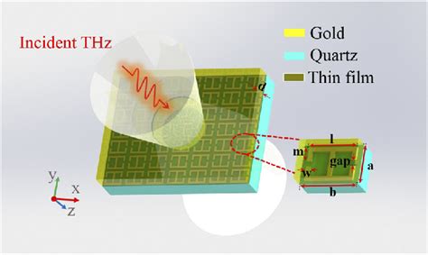The Geometric Diagram Of The Terahertz Metamaterial Sensor Composed Of