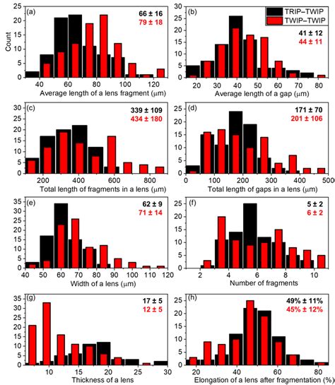 Distribution Of Geometrical Parameters In Absolute Numbers Counts Download Scientific