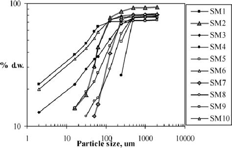 Particle Size Analyses Of The Marine Sediments Collected In Cantabria Download Scientific Diagram