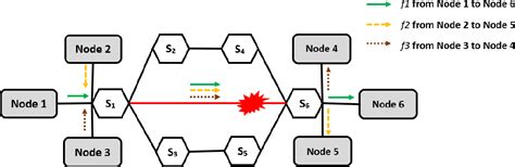 Figure 1 From Routing Heuristics For Load Balanced Transmission In Tsn Based Networks Semantic