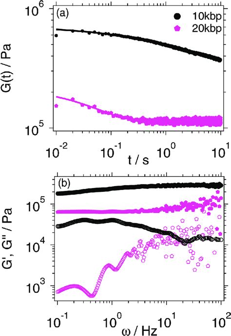A Time Dependent Shear Relaxation Modulus And B Frequencydependent Download Scientific