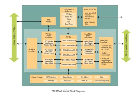 Pci9056 Ba66big Plx 집적 회로 Ic Jotrin Electronics