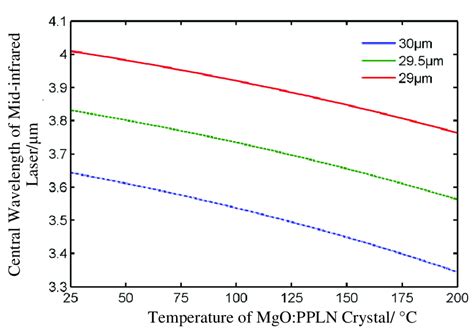 The Schematic Diagram Of The Designed Tunable All Fiber Laser Pumped Download Scientific