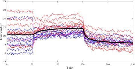 Figure 1 From Linear Quadratic Mean Field Teams Optimal And Approximately Optimal Decentralized