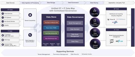 Data Management And Analytics Enos Developer Center