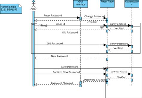Reset Password Sequence Diagram Visual Paradigm User Contributed
