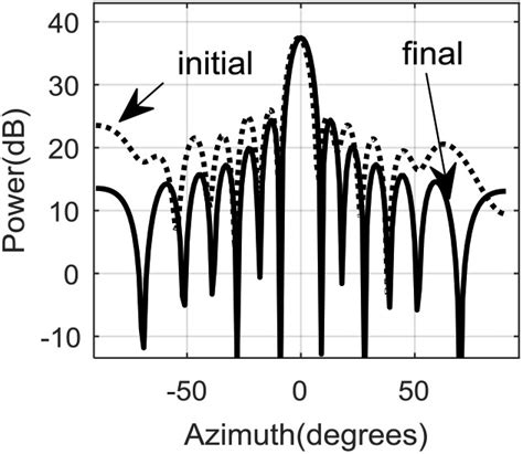 Array Self Calibration For Sky Wave Over The Horizon Radar With Gain