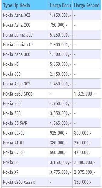 Daftar Harga Hp Nokia Semua Tipe Ponsel Indonesia