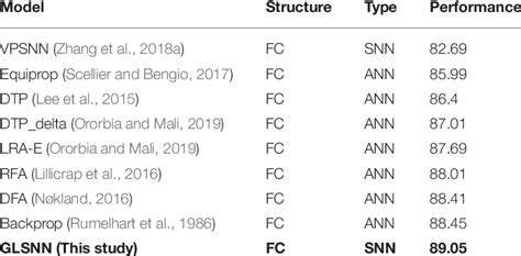 The Test Accuracy On The Fashion Mnsit Dataset Of Glsnn Compared With Download Scientific