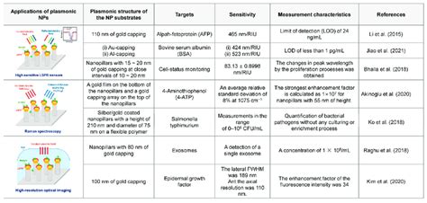 Overview Of Bio Applications Based On Plasmonic Nps Highly Sensitive Download Scientific