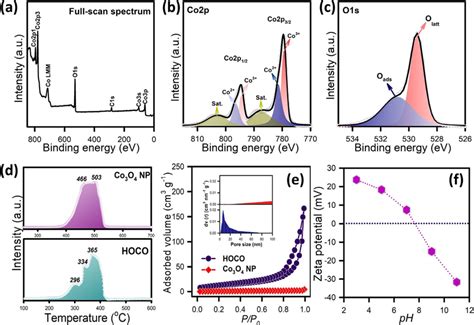 XPS Analysis Of HOCO A Whole Range Scan B Co P Scan And C O S Download Scientific