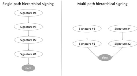 Examples Of The Single Path And Multi Path Hierarchical Signing