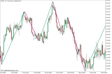 Zigzag Support And Resistance Pin Bar Bounce Forex Trading Strategy For