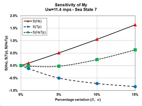 13 Sensitivity Plot Of M Y For U W 114 Ms And Sea State 7