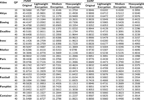 the average psnr and ssim of 60 frames in three levels of algorithms