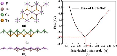 A Vertical View Of The Geteinp Interface The Final Interface Distance