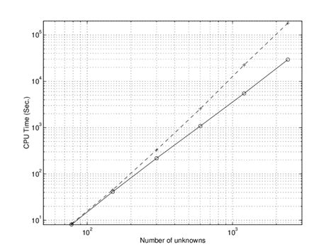The Growth Of Cpu Time As A Function Of The Number Of Unknowns In The Download Scientific