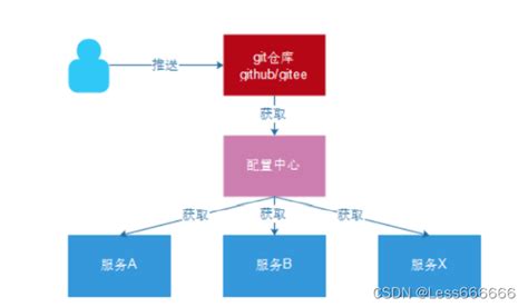 Springcloud各组件作用less666666的博客 Csdn博客springcloud常用组件及作用