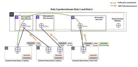 Advanced Routing Scenarios With AWS Direct Connect SiteLink Networking Content Delivery