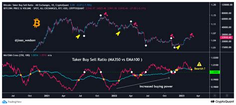 Unveiling Bitcoin Price Trends With Taker Buy Sell Ratio Cryptoquant