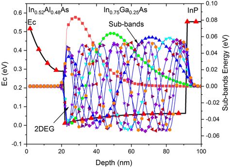 Subbands In The Quantum Well Of Inalasingaasinp Hemt Under Zero Gate