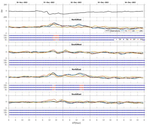 Remote Sensing Free Full Text Ionospheric Tec Prediction In China During Storm Periods Based