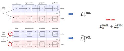 Bootstrap Your Own Latent： A New Approach To Self Supervised Learning 리뷰