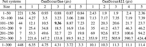 Average Times Of Checking Query Primitives In Microseconds Download