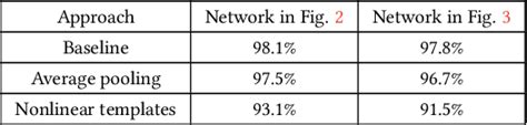 table 1 from a mixed signal architecture for convolutional neural